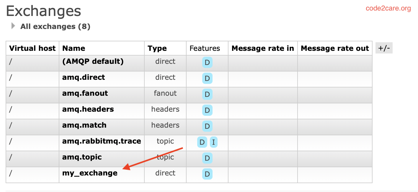 HandsOn Tutorial: Creating RabbitMQ Exchange using Management Interface on Browser | Code2care